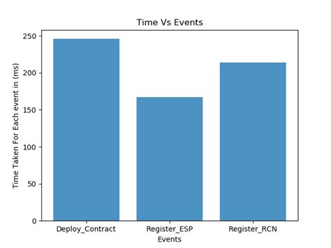 Execution Time Of Different Events Download Scientific Diagram