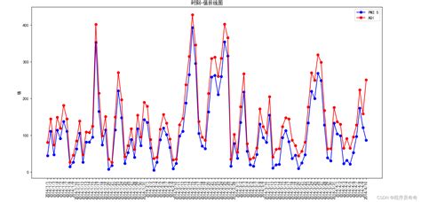 计算机毕设项目十七：机器学习svm Knn 线性回归 空气质量污染物分析aqi ‘pm25‘ ‘pm10‘ ‘so2‘ ‘co‘预测
