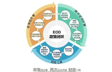 中建政研智库EOD模式底层逻辑分析 知乎