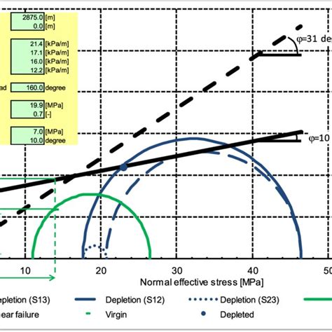 Reservoir Depletion That Causes Fault Slip Re Activation As A Function Download Scientific