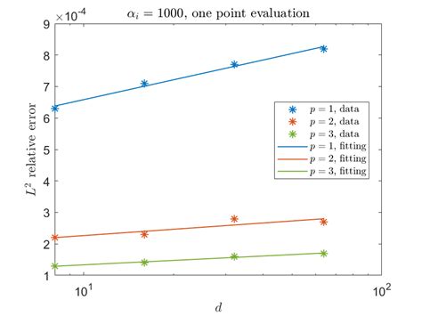 Elliptic Interface Problem Square Root Of The Loss 13 14 In