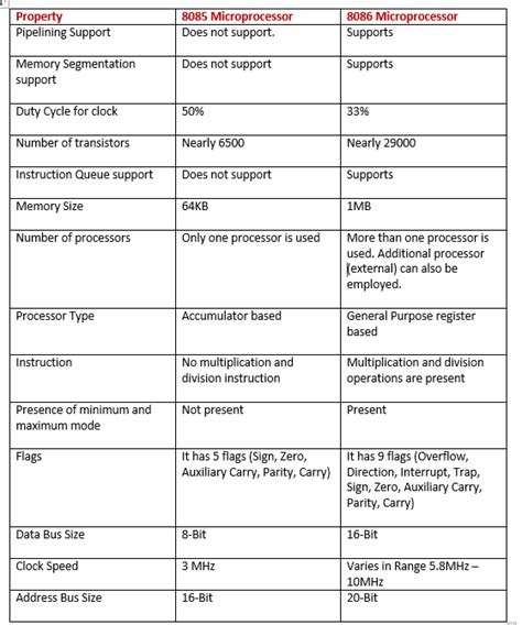 Difference Between 8085 And 8086 Microcontroller In Relations With