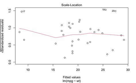 R How To Arrange Diagnostic Plots Differently Stack Overflow