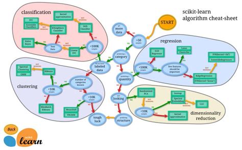 machinelearning datascience scikitlearn artificialintelligence ai