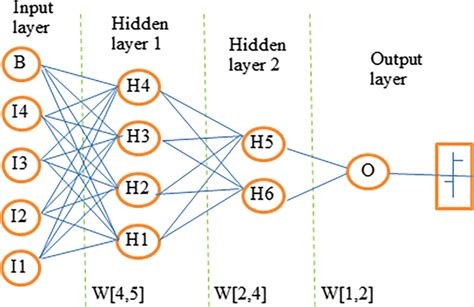 The Designed Four Input Nodes Artificial Neural Network Model