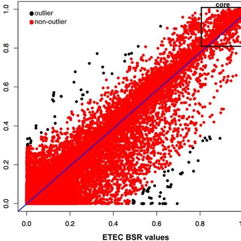 A Comparison Of Bsr Values 69 Between Etec N 253 And Non Etec N Download Scientific