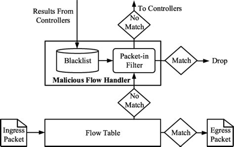 Figure 11 From The Loft Attack Overflowing Sdn Flow Tables At A Low