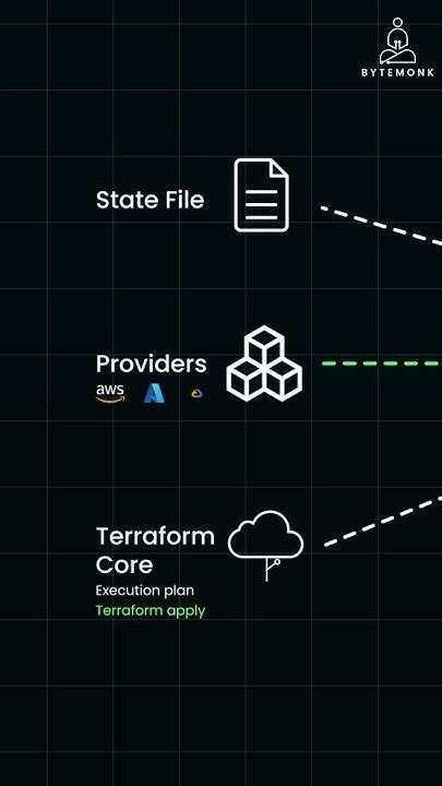 Terraforms Core Components Youtube