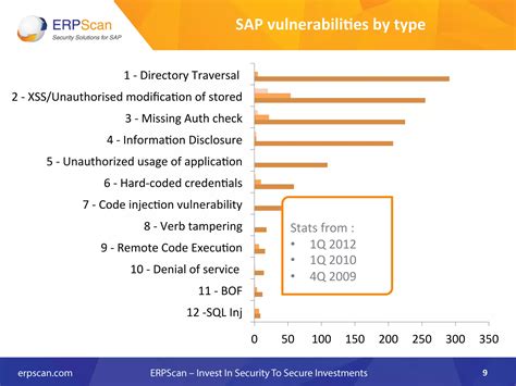 Top 10 Most Interesting Vulnerabilities And Attacks In Sap Pdf Operating Systems Computer
