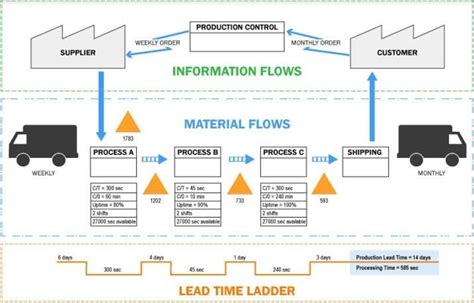 Value Stream Mapping VSM What it is and how to do it Novidá