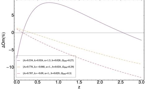 The Graphical Behavior Of The Deceleration Parameter Q And ∆om Eq Download Scientific Diagram