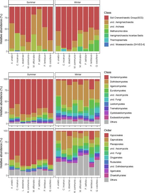 Stacked Barplots Showing The Relative Abundance Of The Main Archaeal Download Scientific