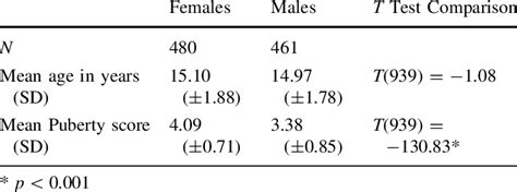 Sample Details By Sex For The T W Images Download Table