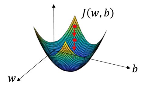 李宏毅机器学习笔记 梯度下降详解 程序员大本营