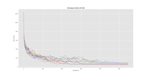 Conways Game Of Life 10 Iterations Oc Dataisbeautiful