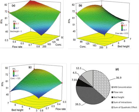 3d Response Surface Plot Of The Interactive Effects Of A Ph And Download Scientific Diagram