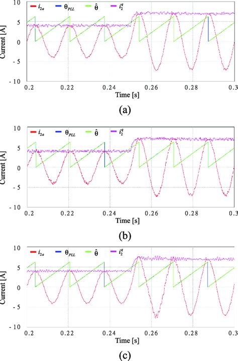 simulation results for the proposed grid voltage sensorless current