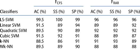 Comparison Of Accuracy Sensitivity And Specificity For The Different Download Scientific