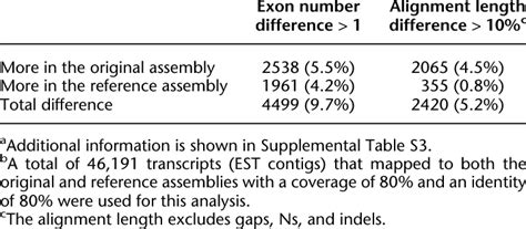 The Difference In Transcript Alignments Between The Original And The Download Table