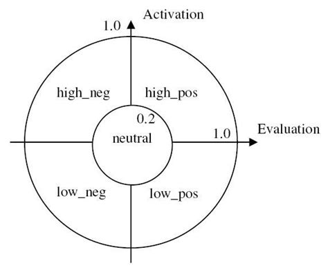 Affect Segmentation In The E A Space Download Scientific Diagram