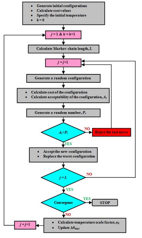 The Main Optimization Procedure Download Scientific Diagram