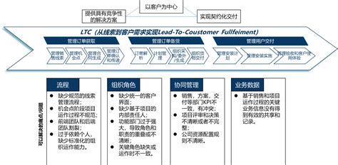 线索到回款ltc 麦锐德咨询 企业管理咨询培训公司 企业变革管理咨询 战略管理规划咨询