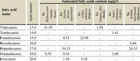 Saturated And Unsaturated Fatty Acids Composition Of Salted Fish