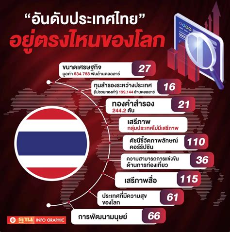 อันดับโลกของไทย แต่ละด้าน ล่าสุดอยู่ตรงไหน