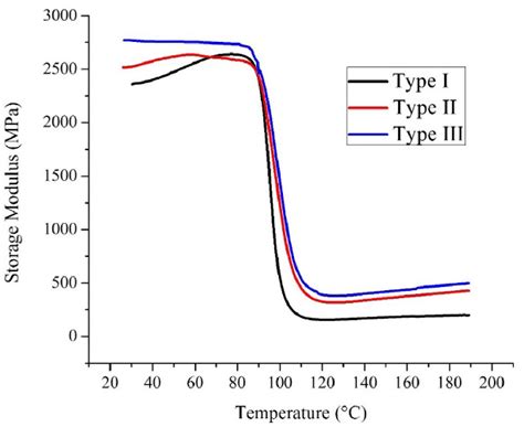Storage Modulus Vs Temperature Download Scientific Diagram