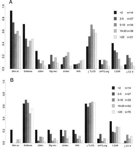 The Association Between Disease Activity And Duration In Systemic