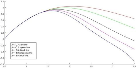 Numerical Results For The Homogeneous Fractional Order Differential Download Scientific Diagram
