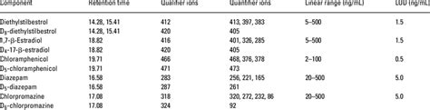 Monitoring Ions Retention Times Linearity Range And Lod For Five