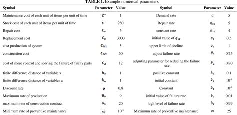 Table 1 From Modelling And Decision Making On Deteriorating Production Systems Using Stochastic