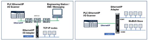 Ethernet IP A Standard For Automation SENECA Blog Articoli News E Tips Sulle Tecnologie Di