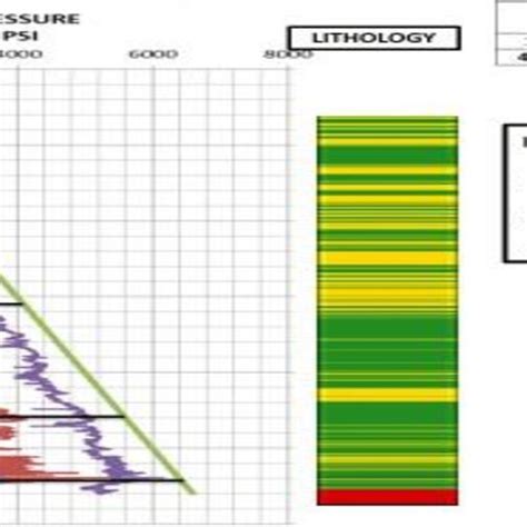 Pore Pressure Profile In Well B Download Scientific Diagram