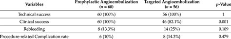Comparison Of Efficacy And Safety Outcomes Between Prophylactic Download Scientific Diagram