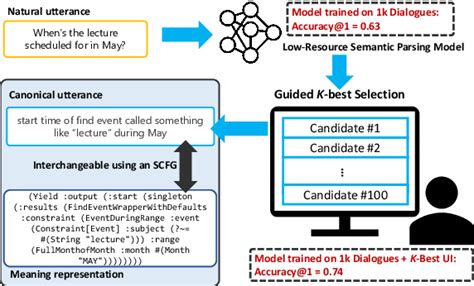 figure 1 from guided k best selection for semantic parsing annotation