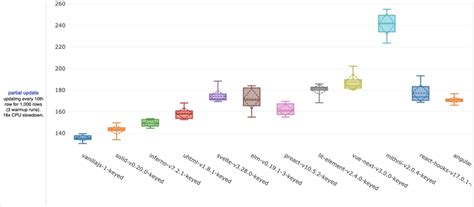 Making Sense Of The Js Framework Benchmark Dev Community