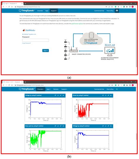 Energies Free Full Text A Novel Approach To Achieve Mppt For Photovoltaic System Based Scada