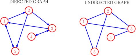 Figure A1 Directed And Undirected Graphs Download Scientific Diagram