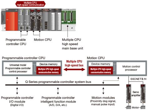 Productivity CPU Controllers MELSEC Q Series Products MITSUBISHI ELECTRIC Factory Automation