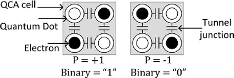 Qca Cell With Two Possible Polarizations Download Scientific Diagram