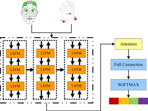 Motion Emotion Recognition Model Download Scientific Diagram