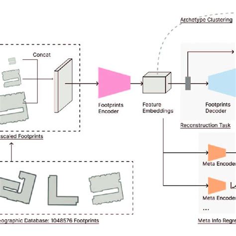 Model Architecture For Multi Scale Archetype Learning And Clustering Download Scientific