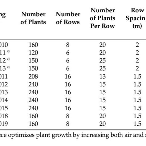 Melon Crop And Sampling Details For Field Trials Conducted In Avignon Download Scientific