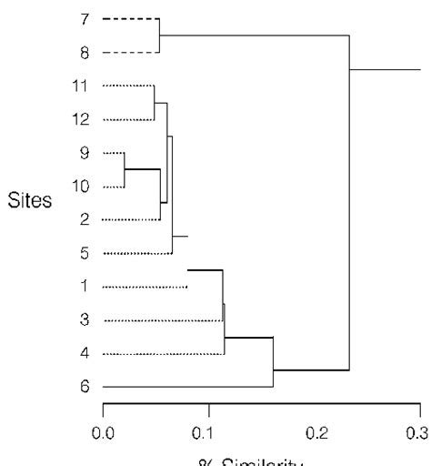 Cluster Analysis Single Linkage Bray Curtis Similarity Values Of δ 13