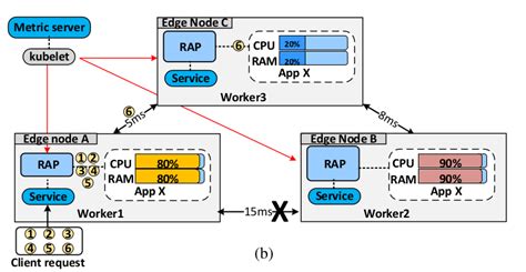 Custom Kubernetes Request Routing And Load Balancing General Discussions Discuss Kubernetes