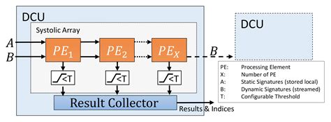 legato research on hardware accelerators for dna comparisons legato
