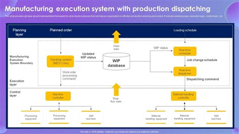 Manufacturing Execution System With Production Systematic Production