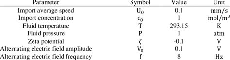 Numerical Simulation Of Parameter Values Download Scientific Diagram